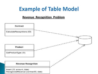 Domain logic patterns of Software Architecture | PPT