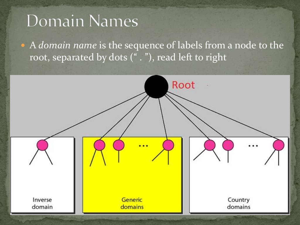 Domain name system