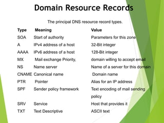 Domainnamesystem | PPT