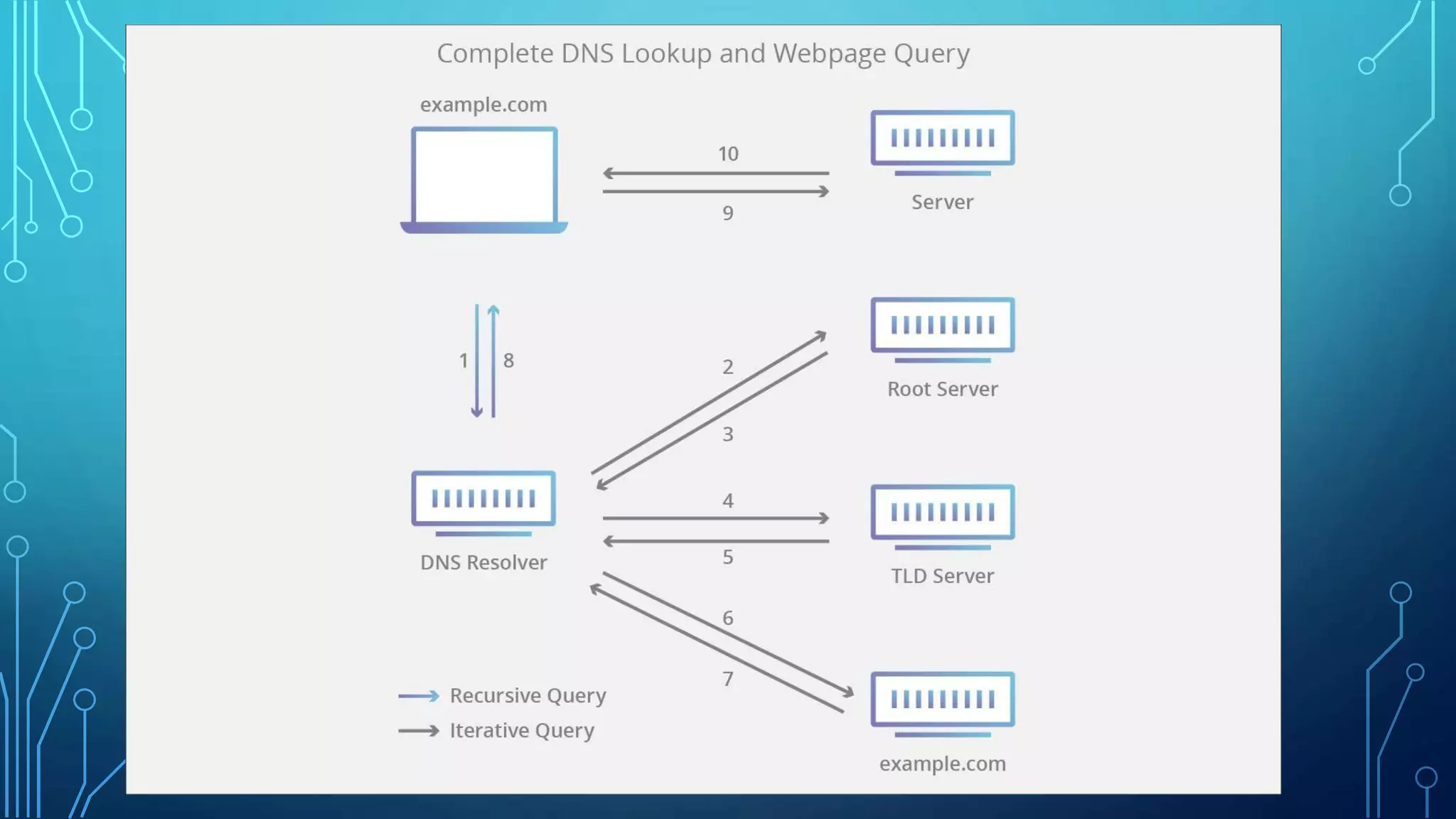 Domain Name System Ppt