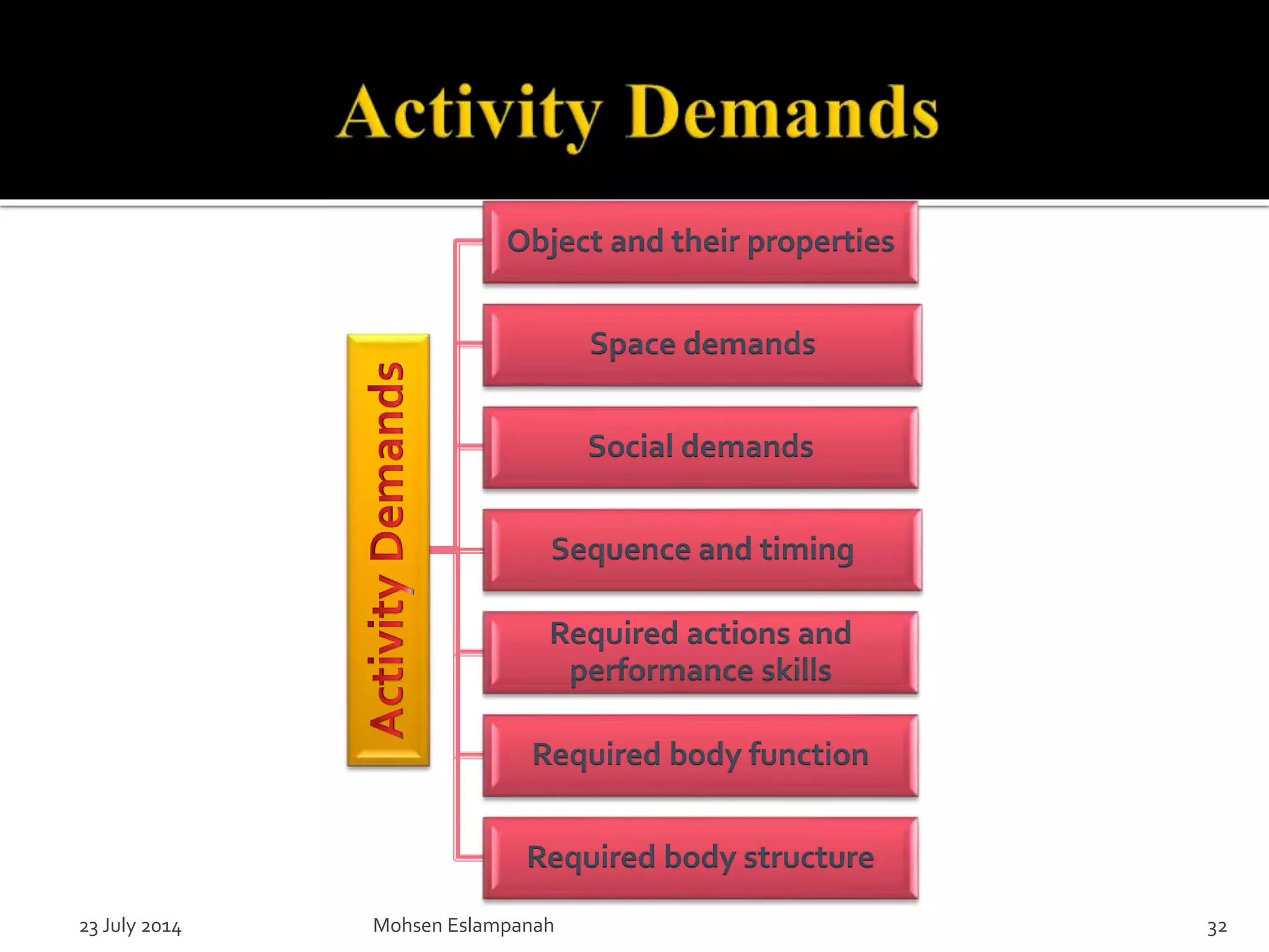Occupational Therapy Practice Framework :Domain & process 2nd Edition ...