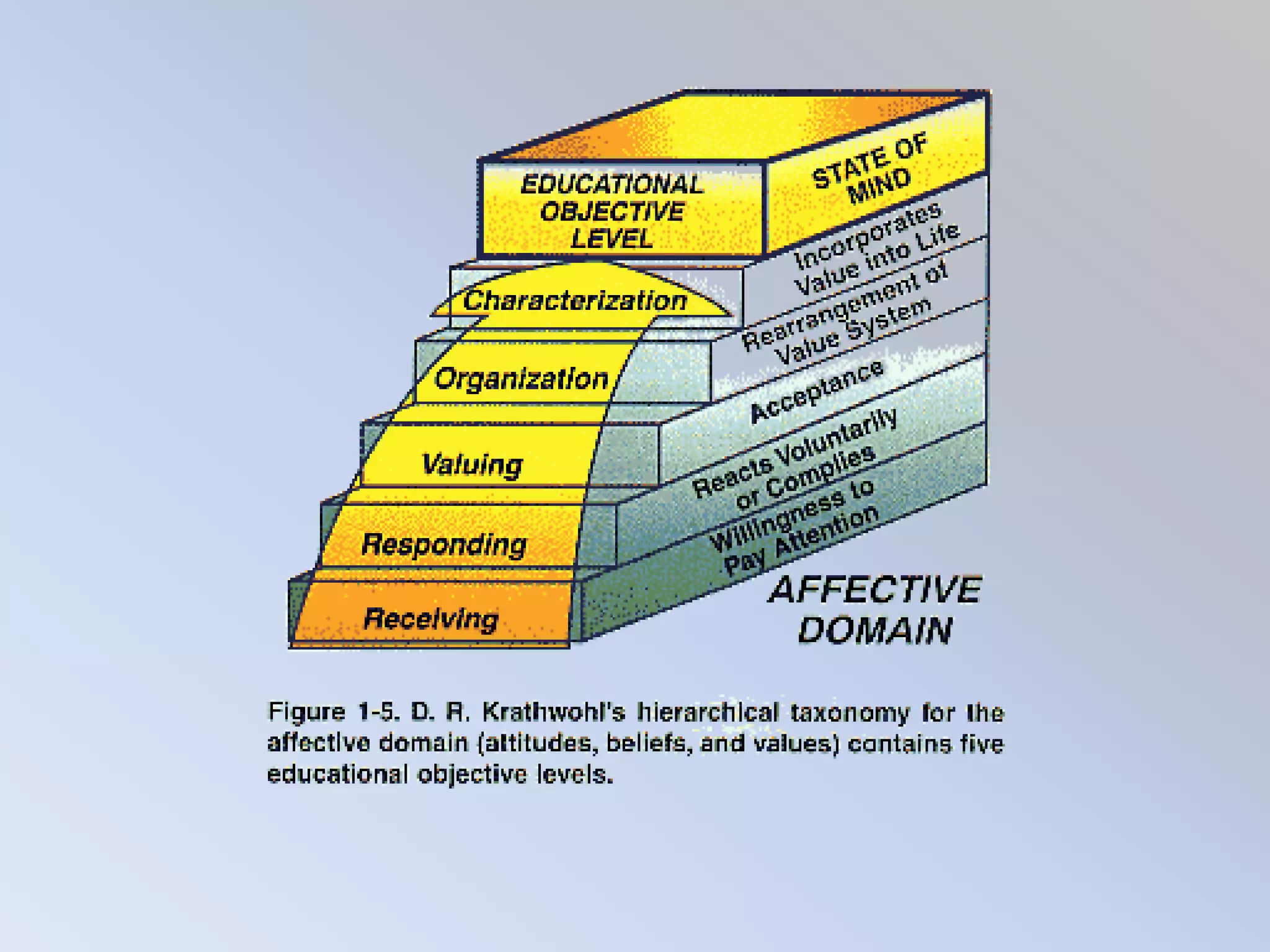 Domains of learning | PPTX
