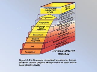 Domains of learning | PPTX