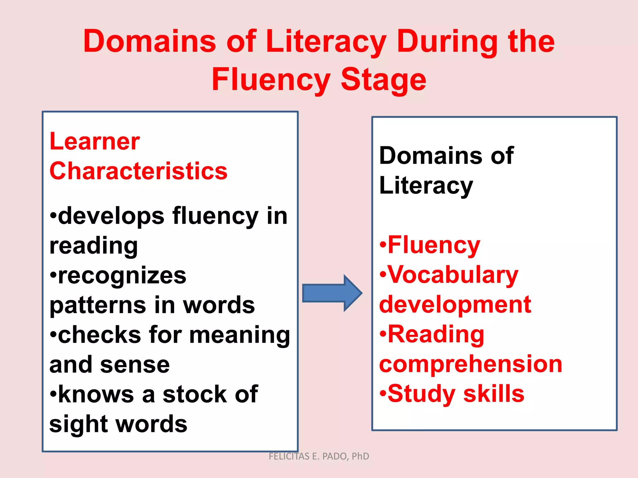 Domains-of-Literacy-Beginning-Reading-Stage-10-10-3.ppt