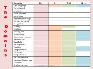 Domains-of-Literacy-Beginning-Reading-Stage-10-10-3.ppt