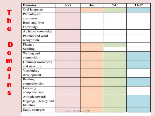 Domains-of-Literacy-Beginning-Reading-Stage-10-10-3.ppt | Educational ...