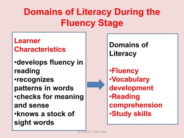 Domains-of-Literacy-Beginning-Reading-Stage-10-10-3.ppt | Educational ...