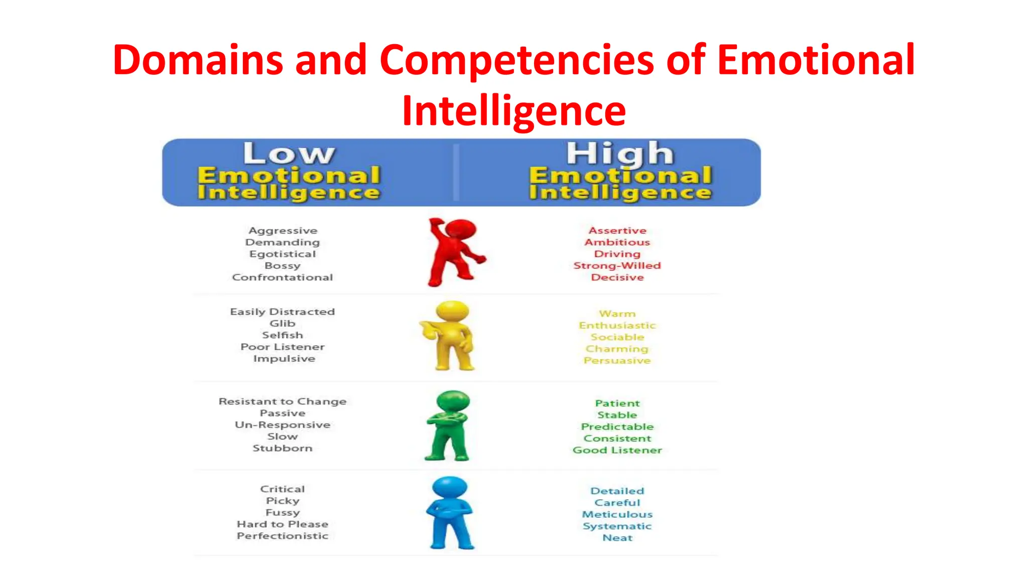 Domains and competencies of EI by Sulav Acharya | PPTX
