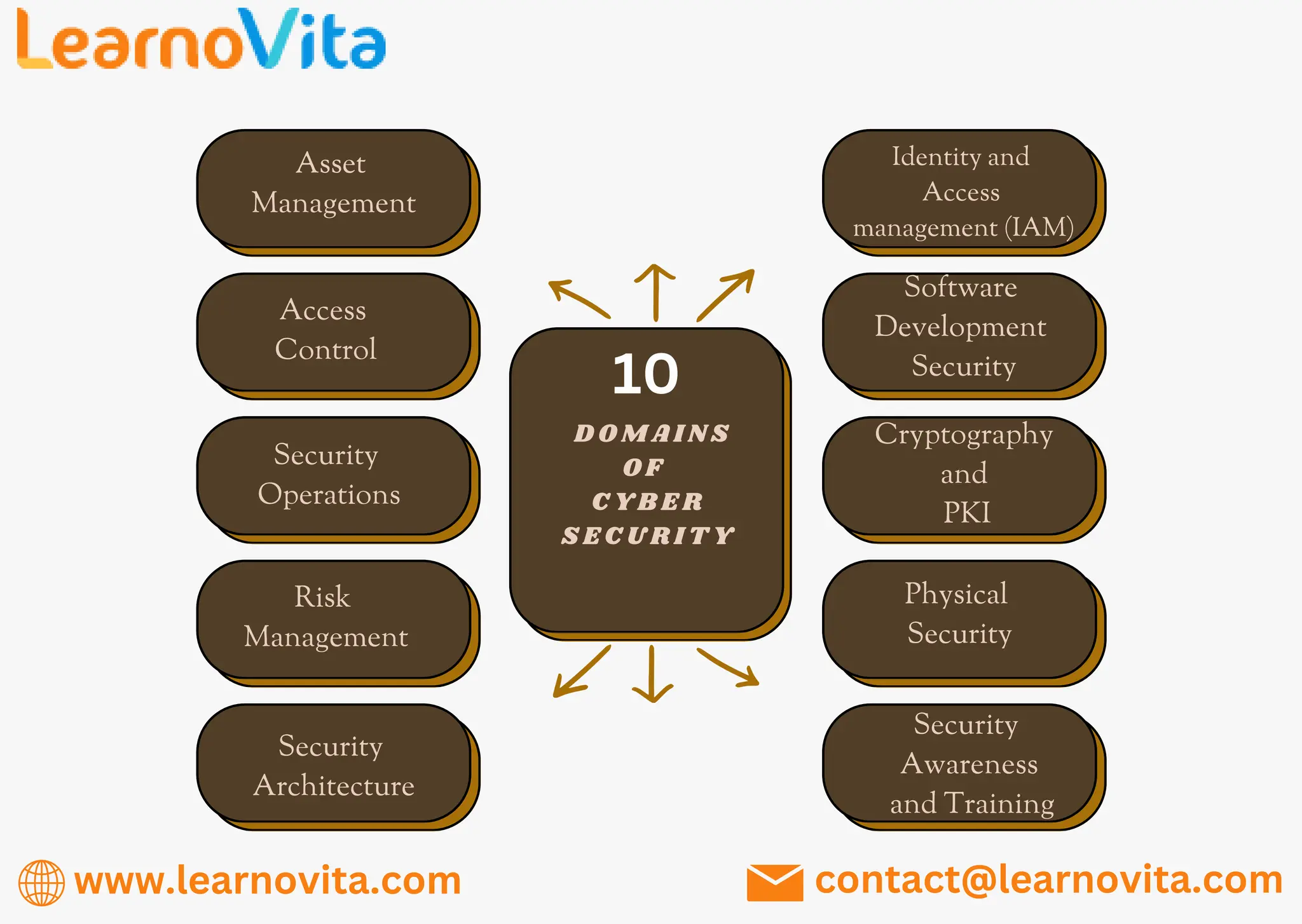 Domains of Cybersecurity - Learnovita.pdf