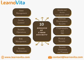 Domains of Cybersecurity - Learnovita.pdf