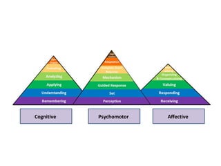 Domains of learning & progression of learning | PPT