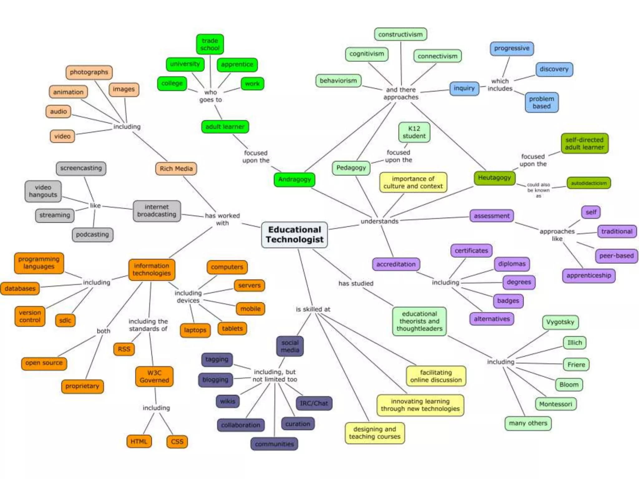 Domains of study | PPTX | Education