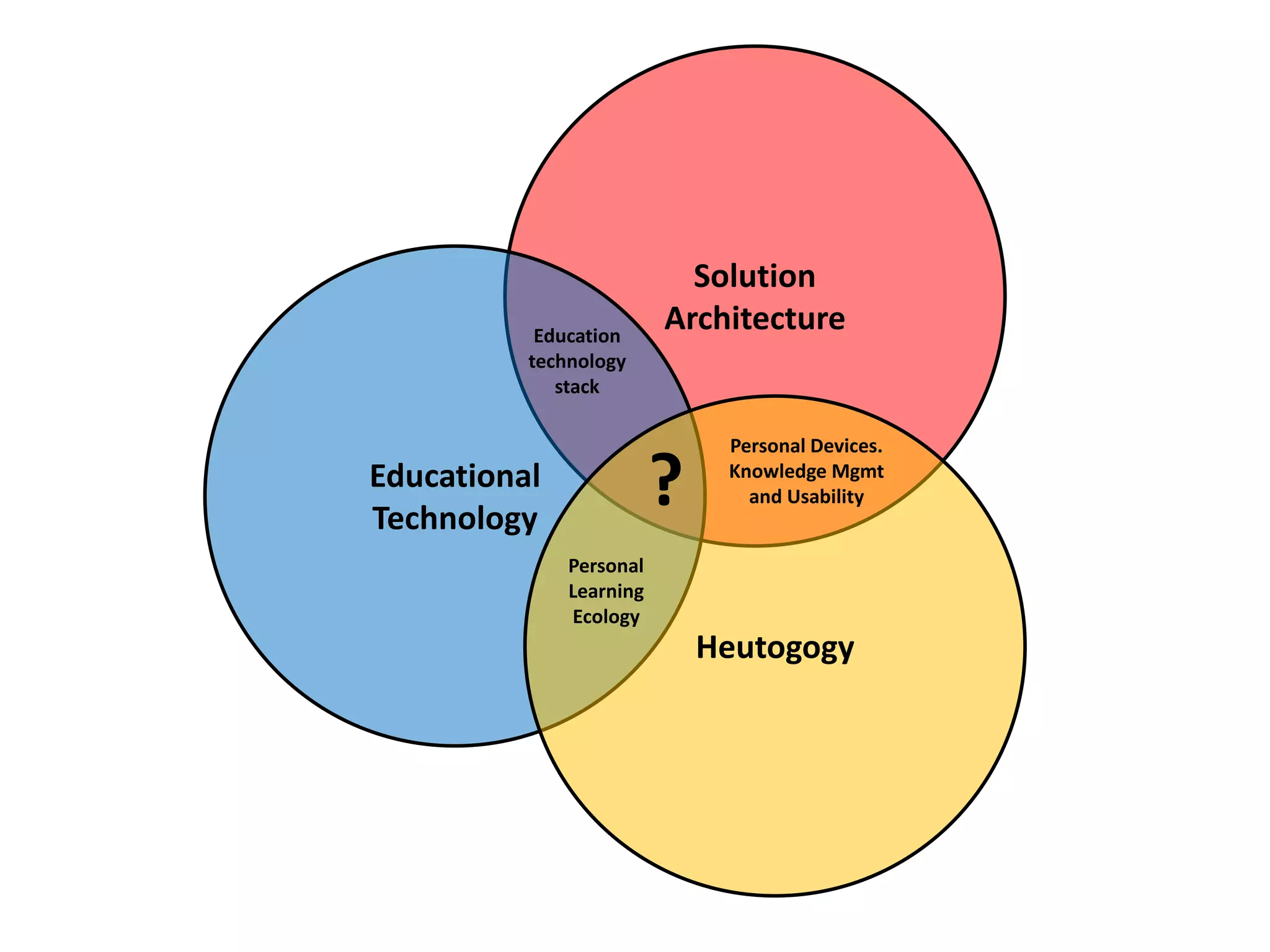 Domains of study | PPTX | Education