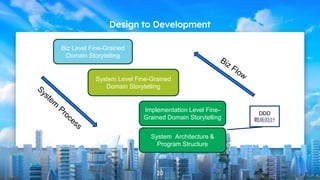 Domain storytelling-one size fit all process | PPT