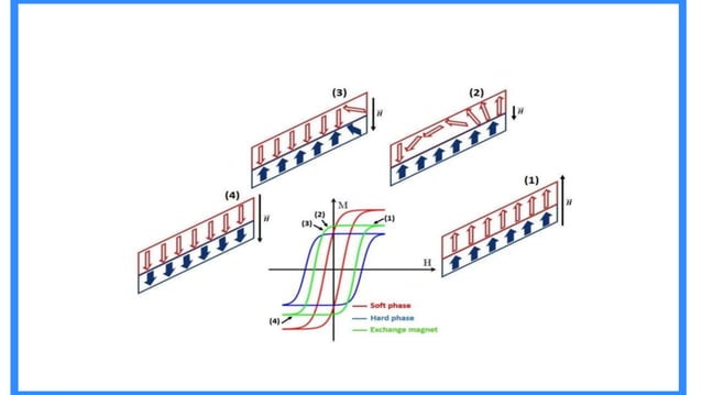 domain theory hysteresis loop and magnetioresistance.pptx | Geology ...
