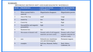 domain theory hysteresis loop and magnetioresistance.pptx