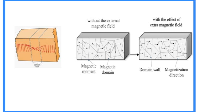 domain theory hysteresis loop and magnetioresistance.pptx | Geology ...