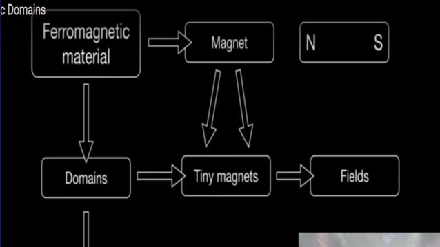 Domain walls and switching in magnetic thin film devices | PPTX