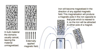 Domain walls and switching in magnetic thin film devices | PPTX