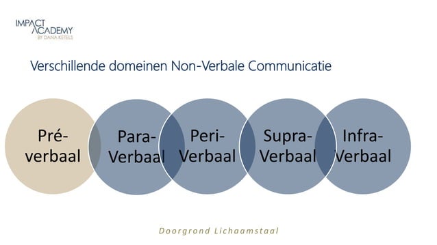 Domeinen Non Verbale Communicatie | PPTX | Science