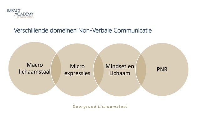 Domeinen Non Verbale Communicatie | PPTX | Science