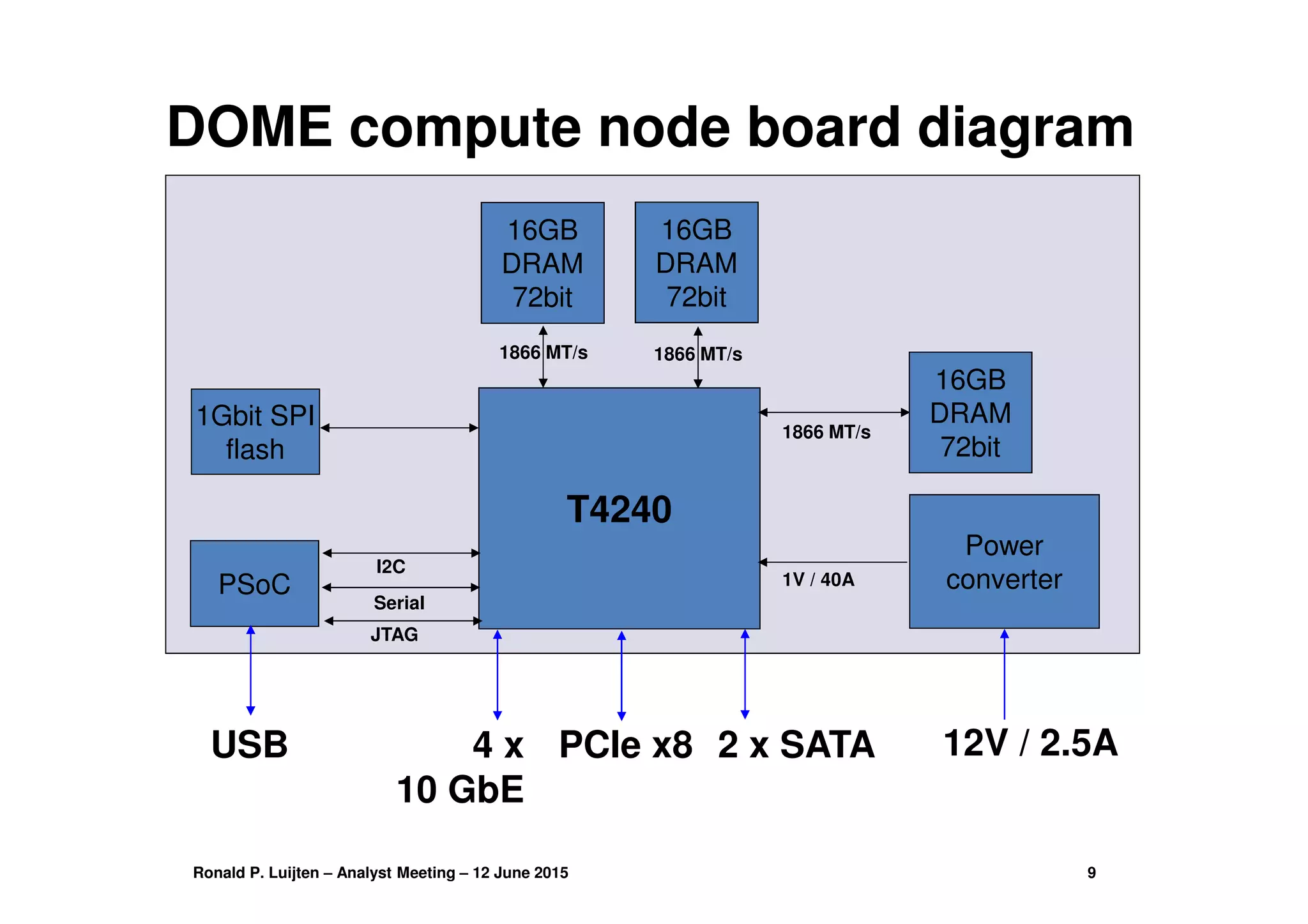 IBM/ASTRON DOME 64-bit Hot Water Cooled Microserver | PDF