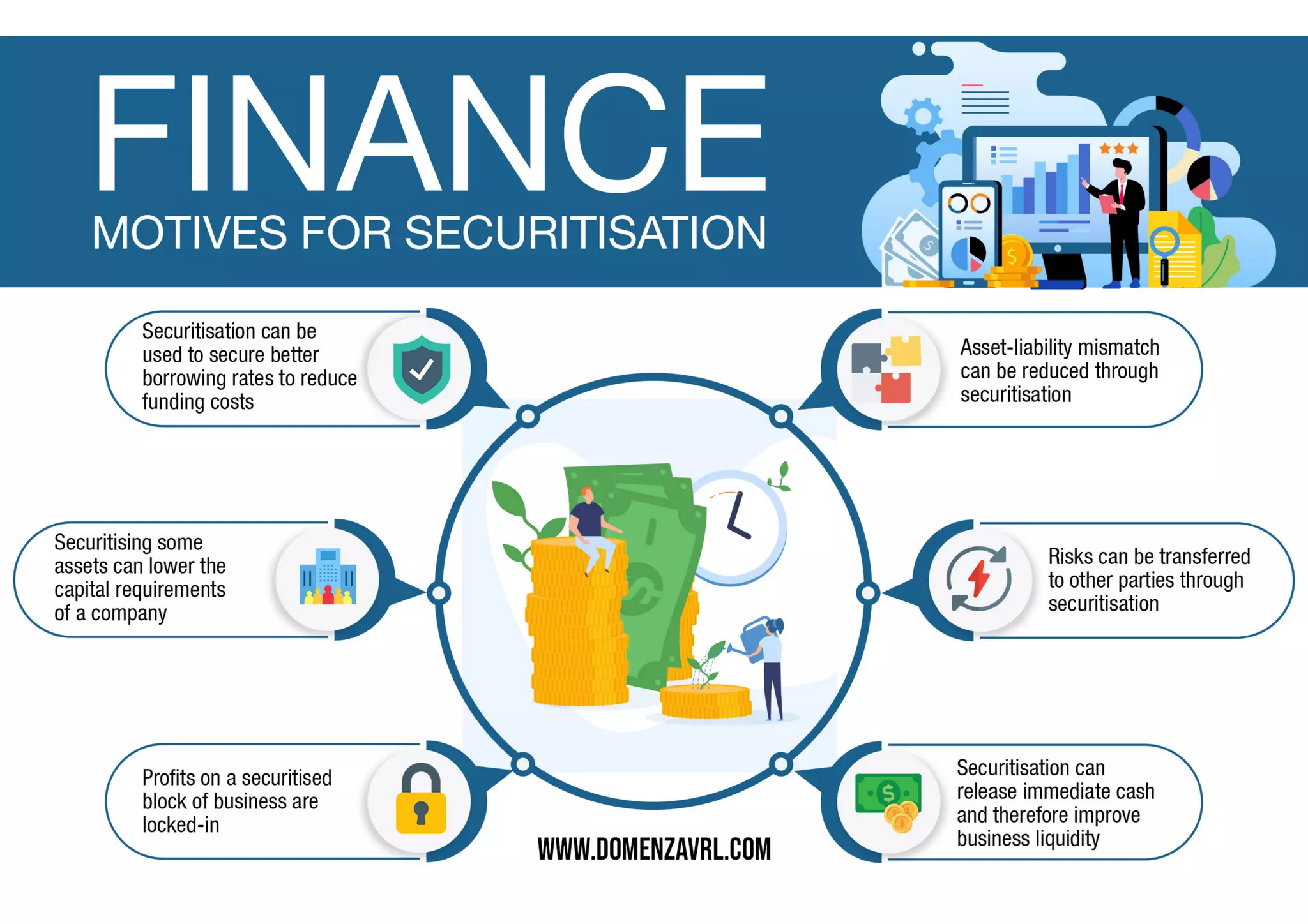 Finance: Motives for Securitisation | PDF