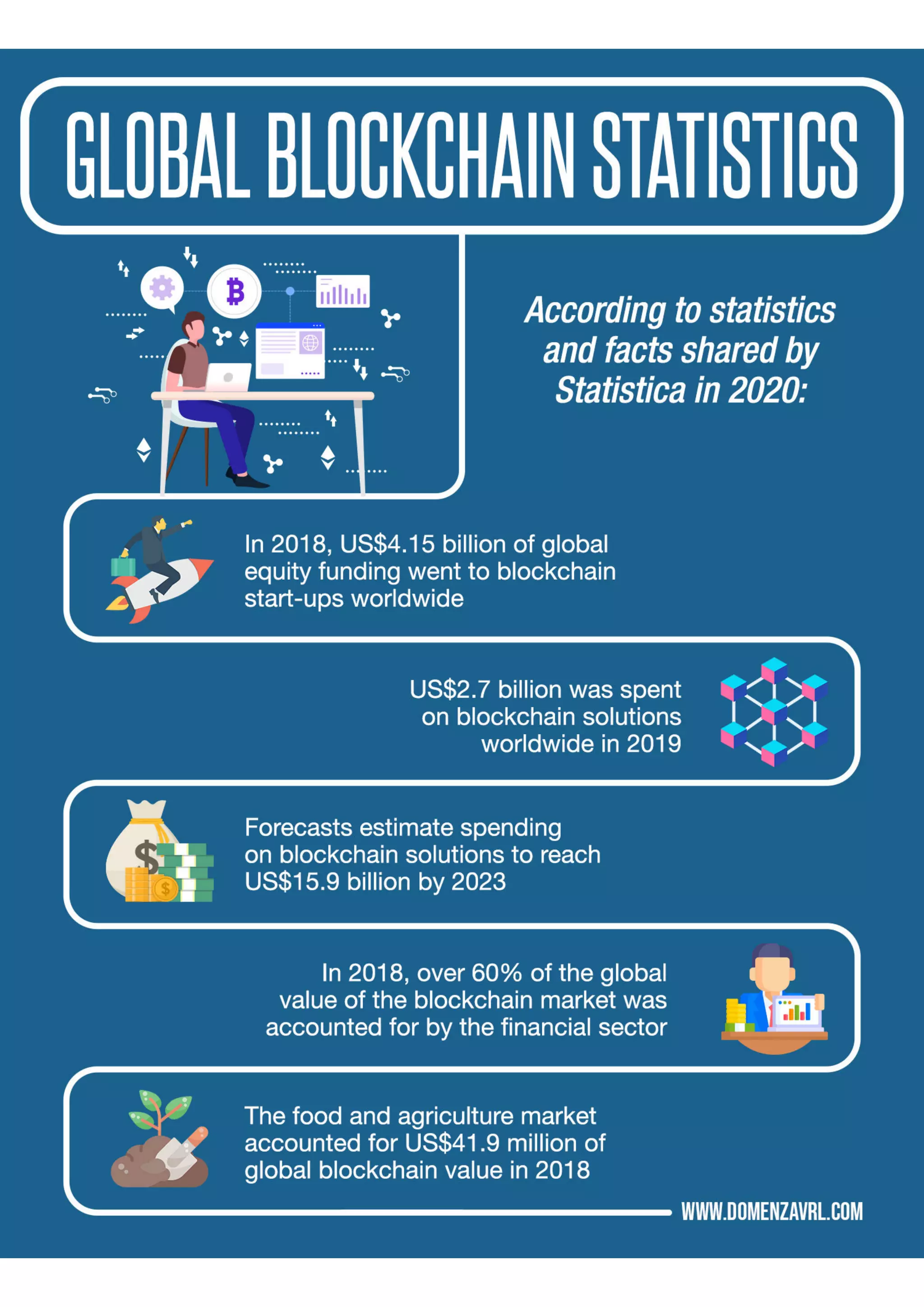 Global Blockchain Statistics | PDF
