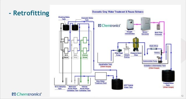 Grey water treatment & reuse