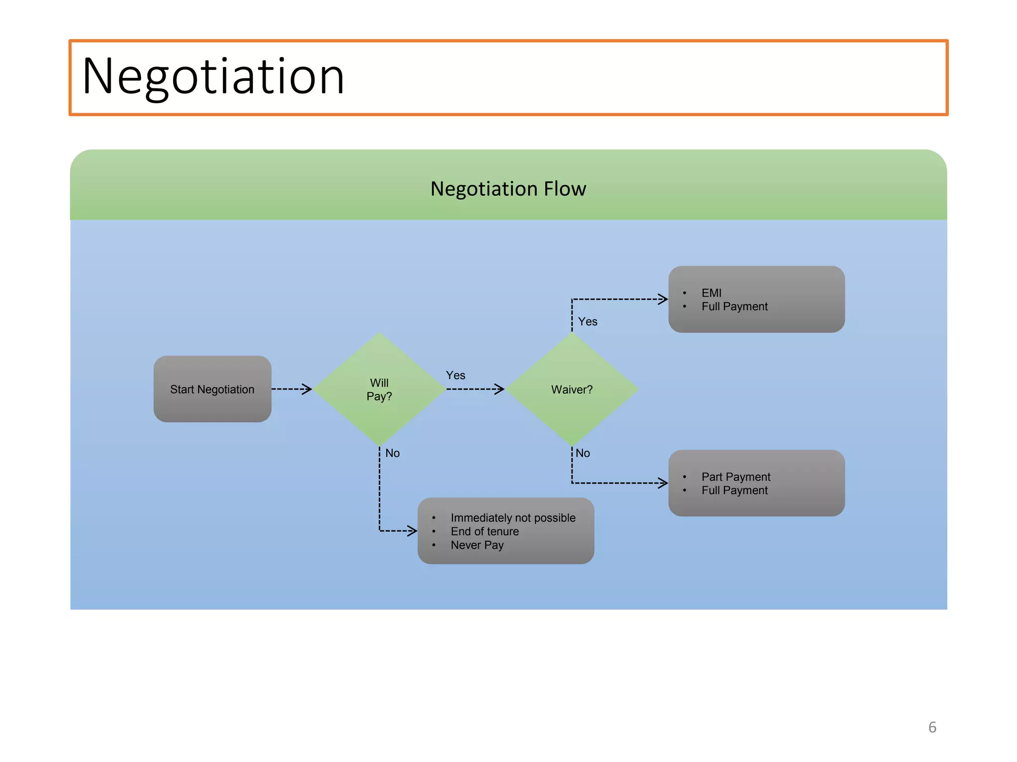 Outbound Calling Workflow | PPTX