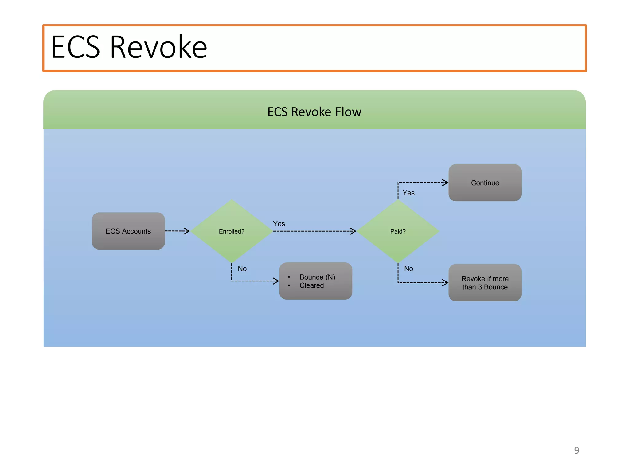 Outbound Calling Workflow | PPTX