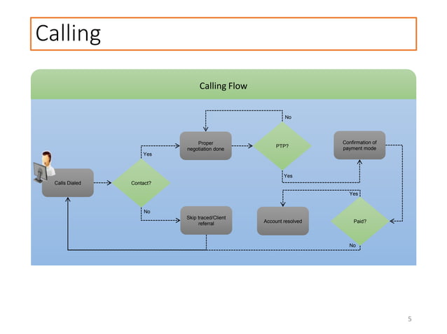 Outbound Calling Workflow | PPT