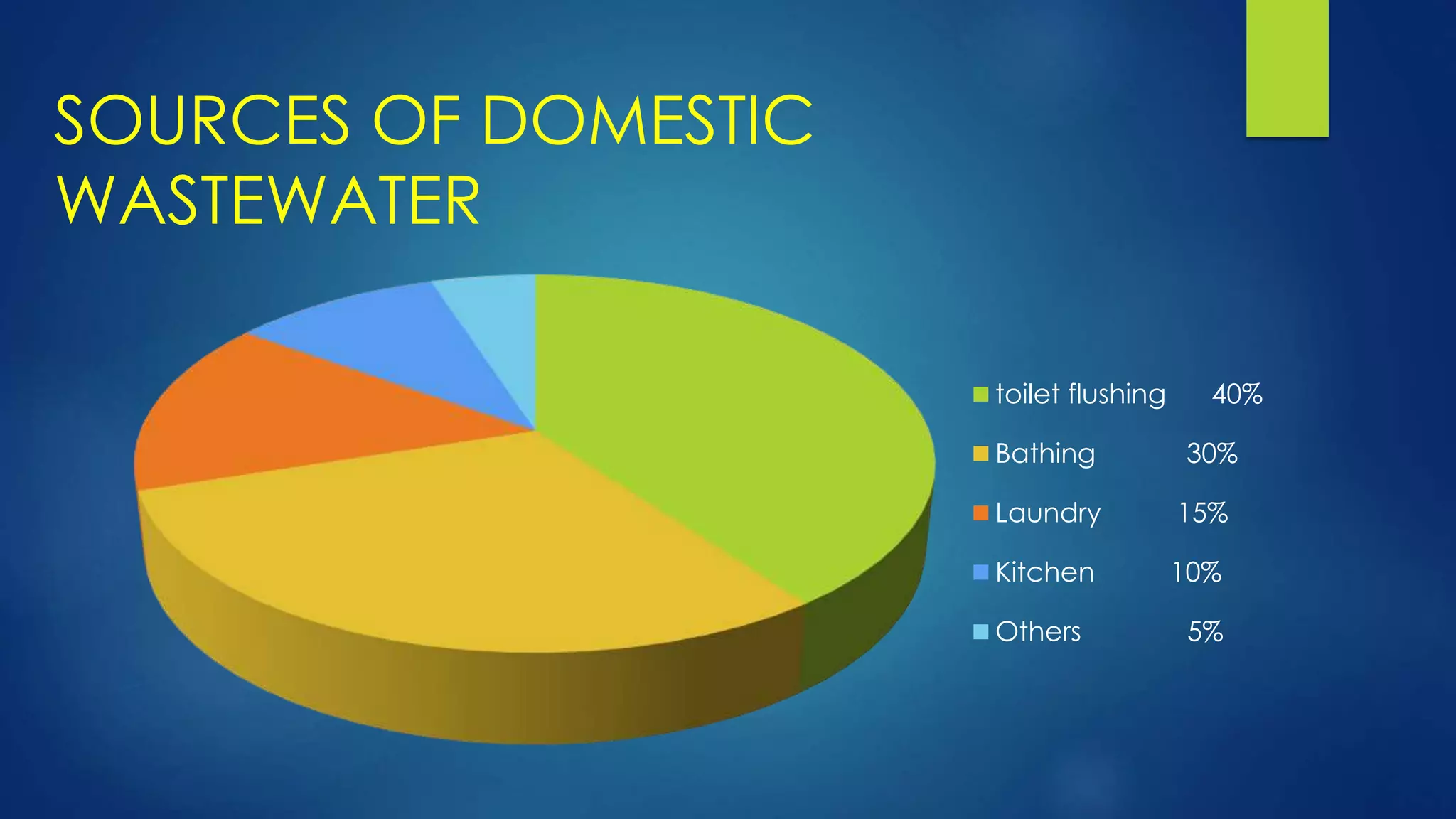 waste water treatment by bikash | PPTX