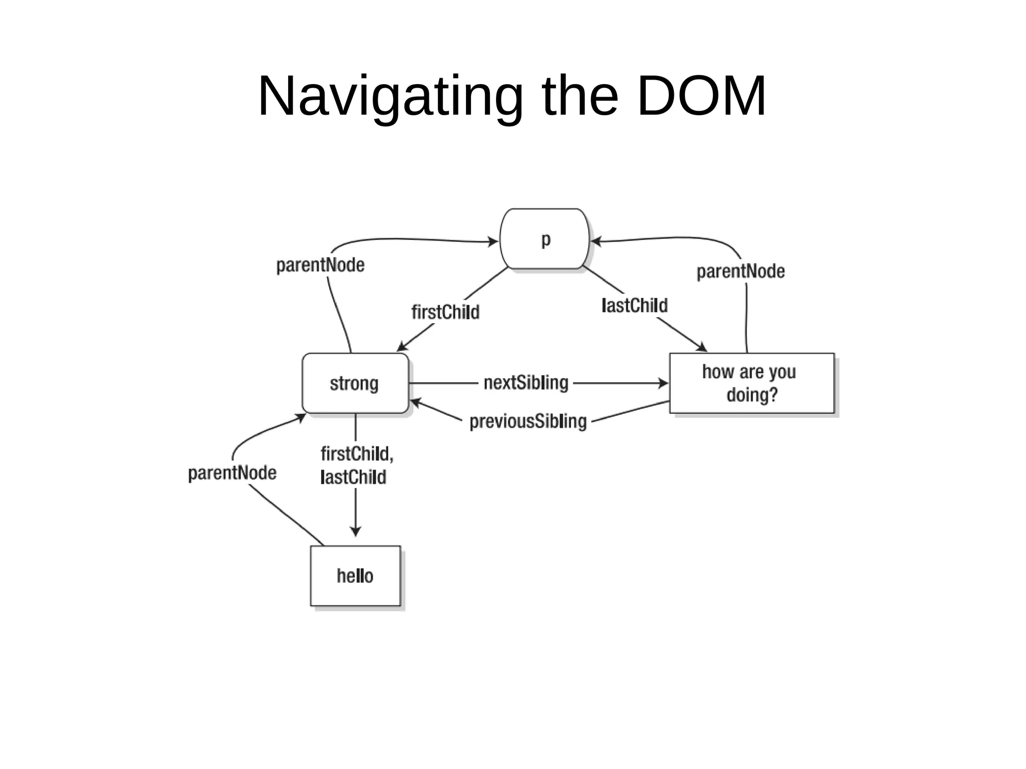 Javascript DOM | PDF | Web Development | Internet