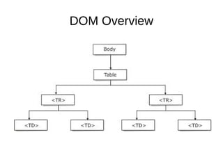 Javascript DOM | PDF | Web Development | Internet