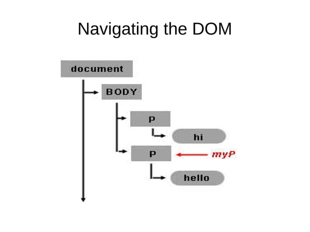 Javascript DOM | PPT Javascript DOM | PPT
