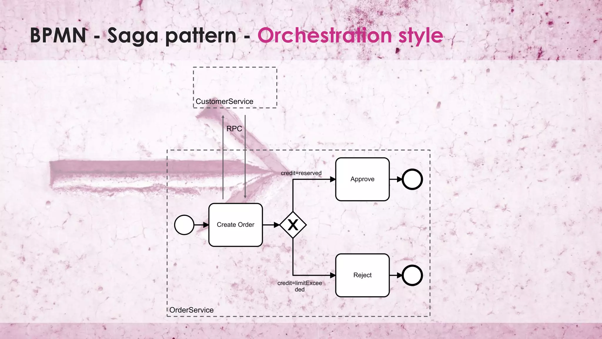 Do microservices dream about CQRS-ES, Kafka Stream and BPMN ? - Voxxed microservices paris 2018 ...