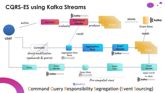 Do microservices dream about CQRS-ES, Kafka Stream and BPMN ? - Voxxed microservices paris 2018 ...