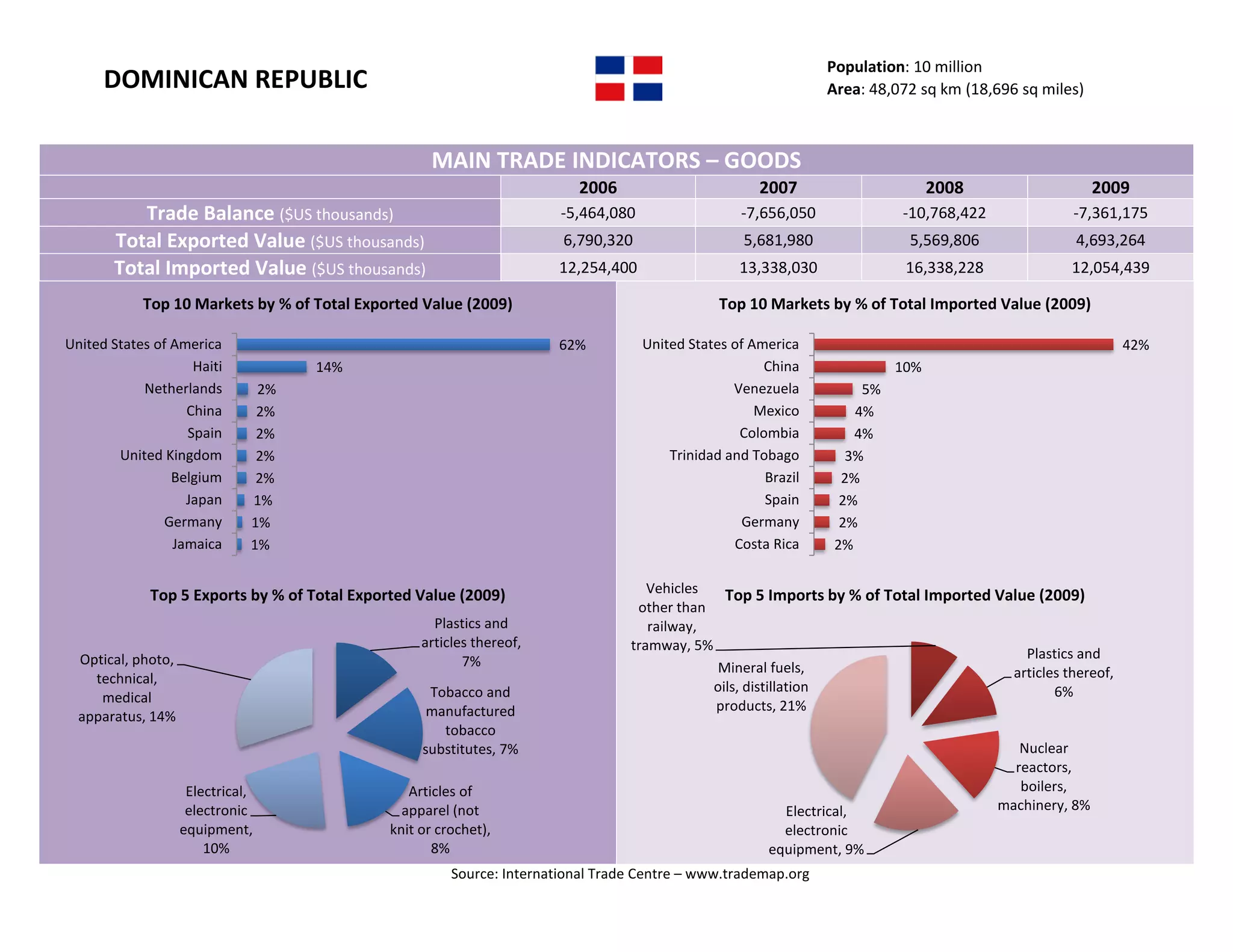 Dominican Republic -Trade Profile UWI's Shridath Ramphal Centre | PDF