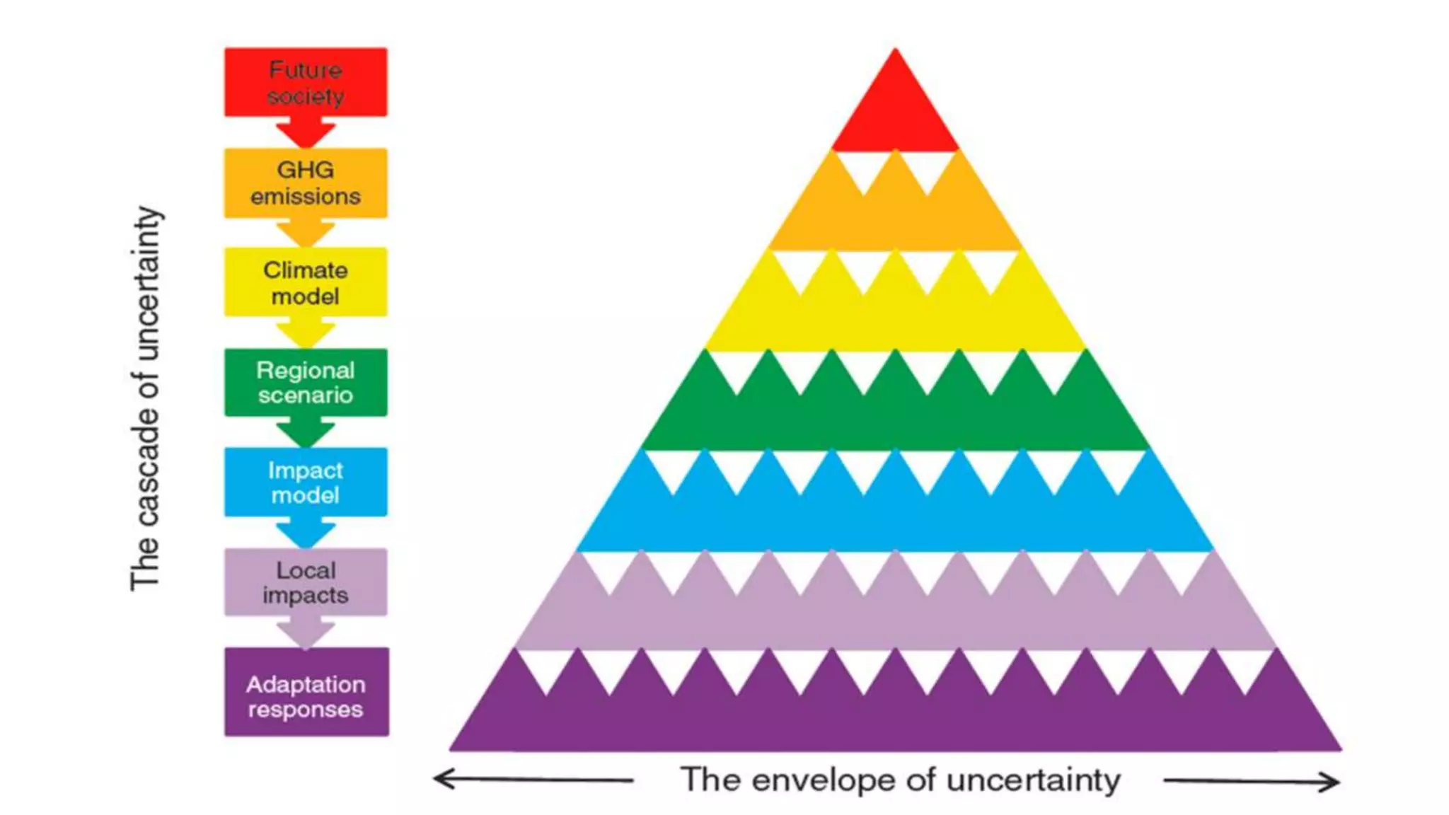 Dominic Kniveton - Embracing uncertainty | PPTX | Science