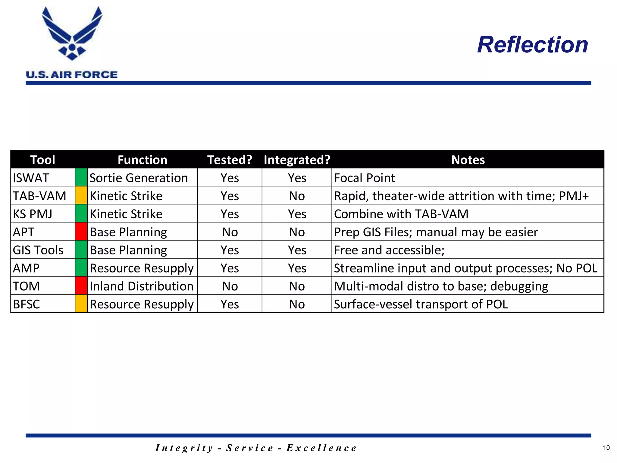 How the Air Force Addresses Training and Analysis for Wargaming | PPT