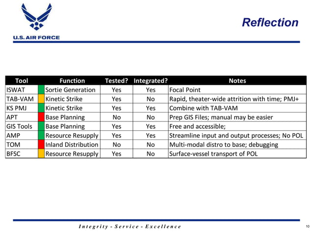 How the Air Force Addresses Training and Analysis for Wargaming | PPT