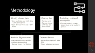 Dominick’s retail analysis | PPT