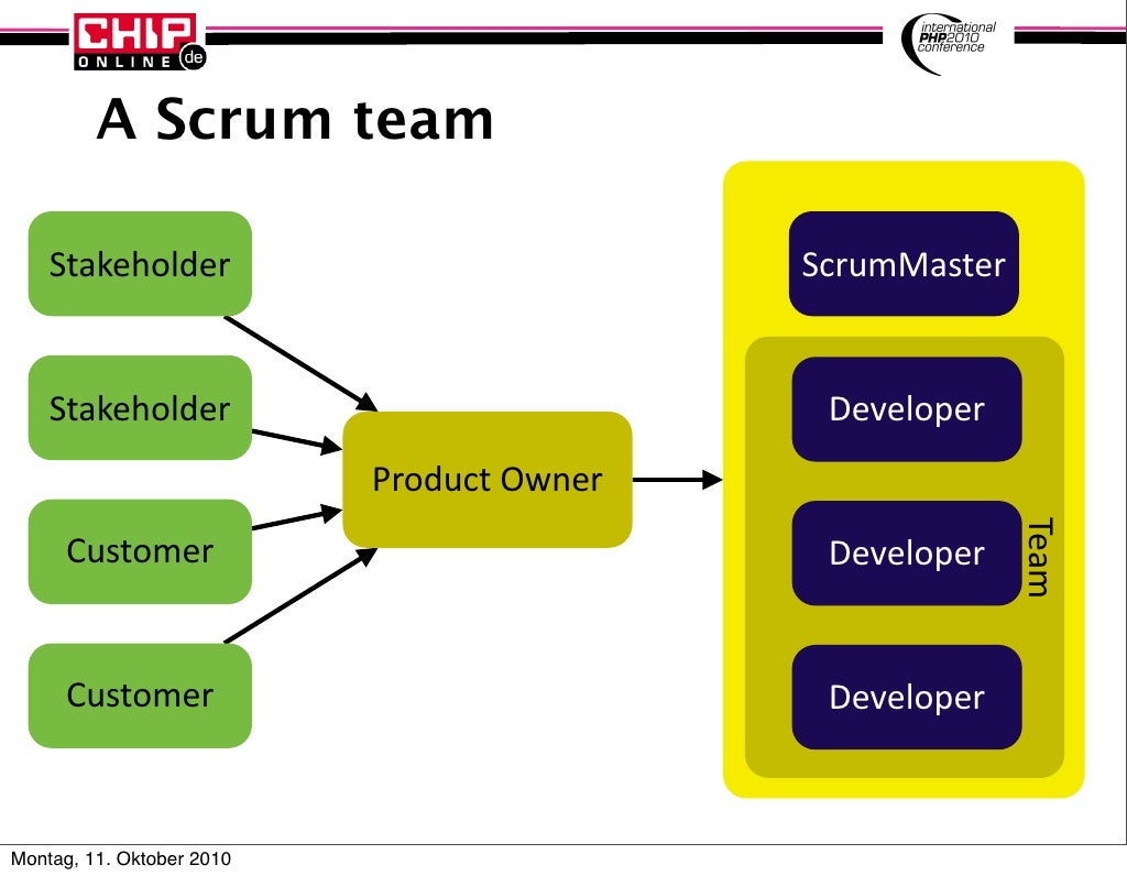 A Scrum team Stakeholder ScrumMaster