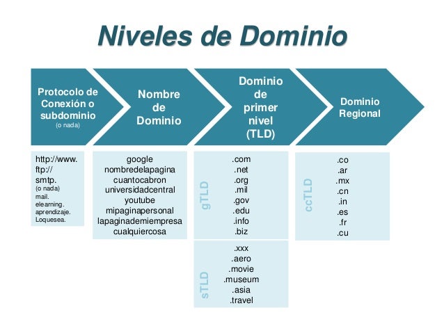 Administración de Sitios Web: Tipos de Dominio