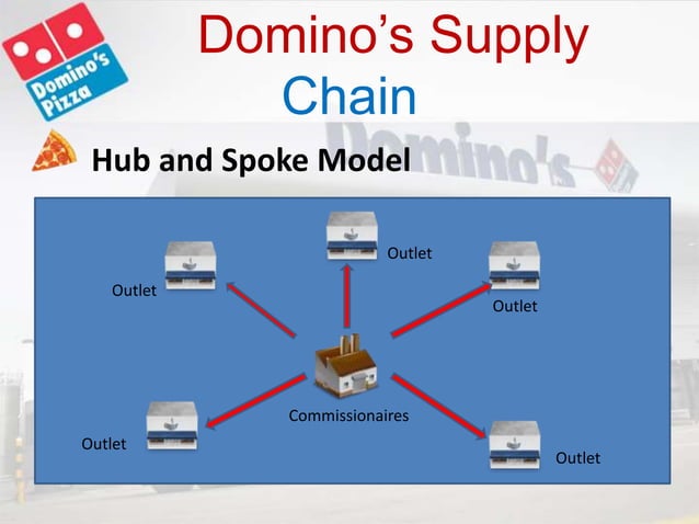 Domino's Pizza Supply Chain Management | PPTX