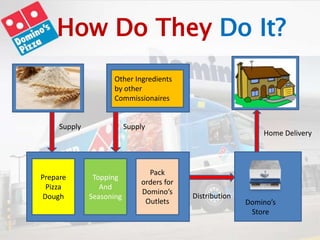 Domino's Pizza Supply Chain Management | PPTX