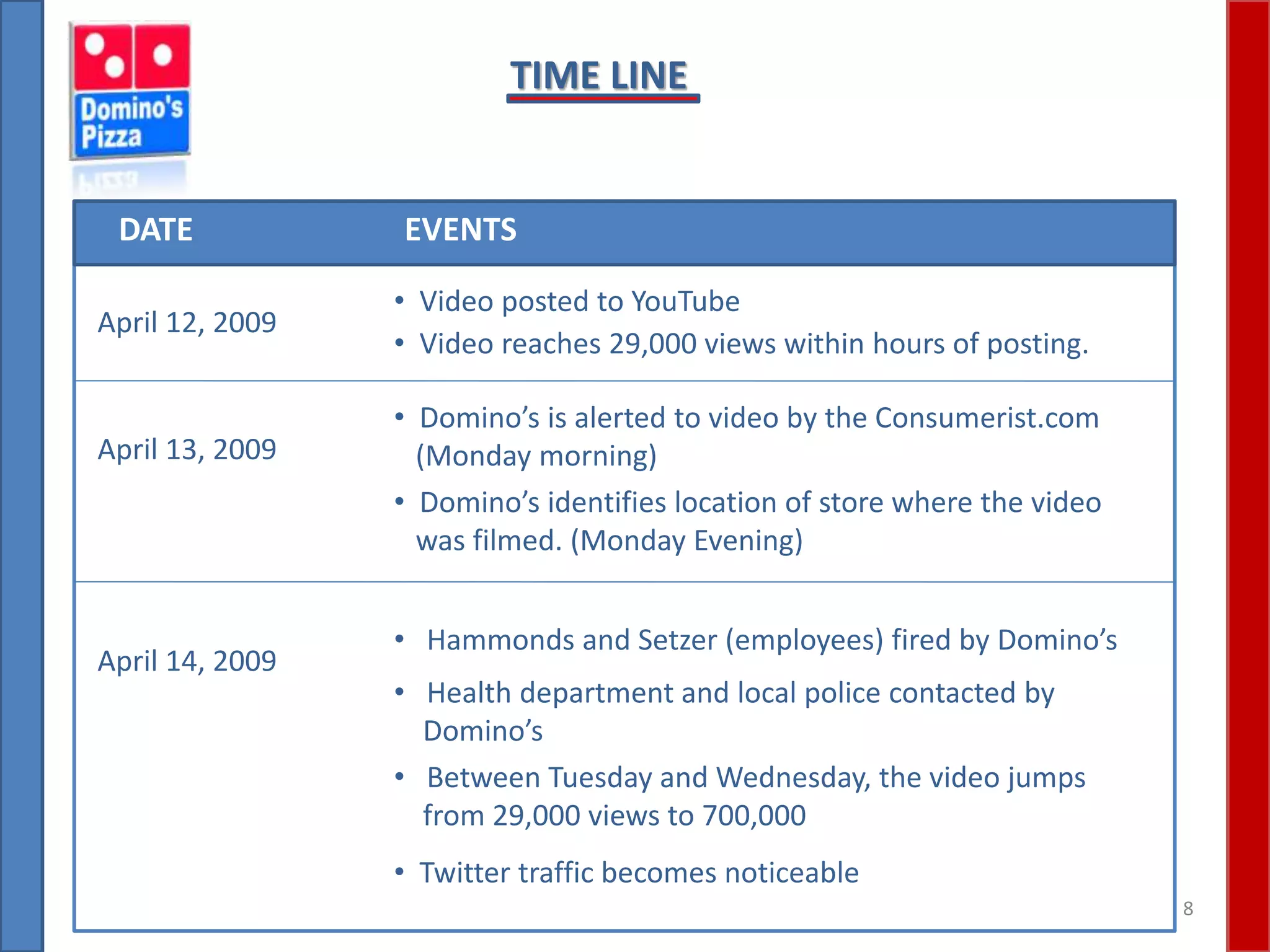 Dominos case study | PPTX
