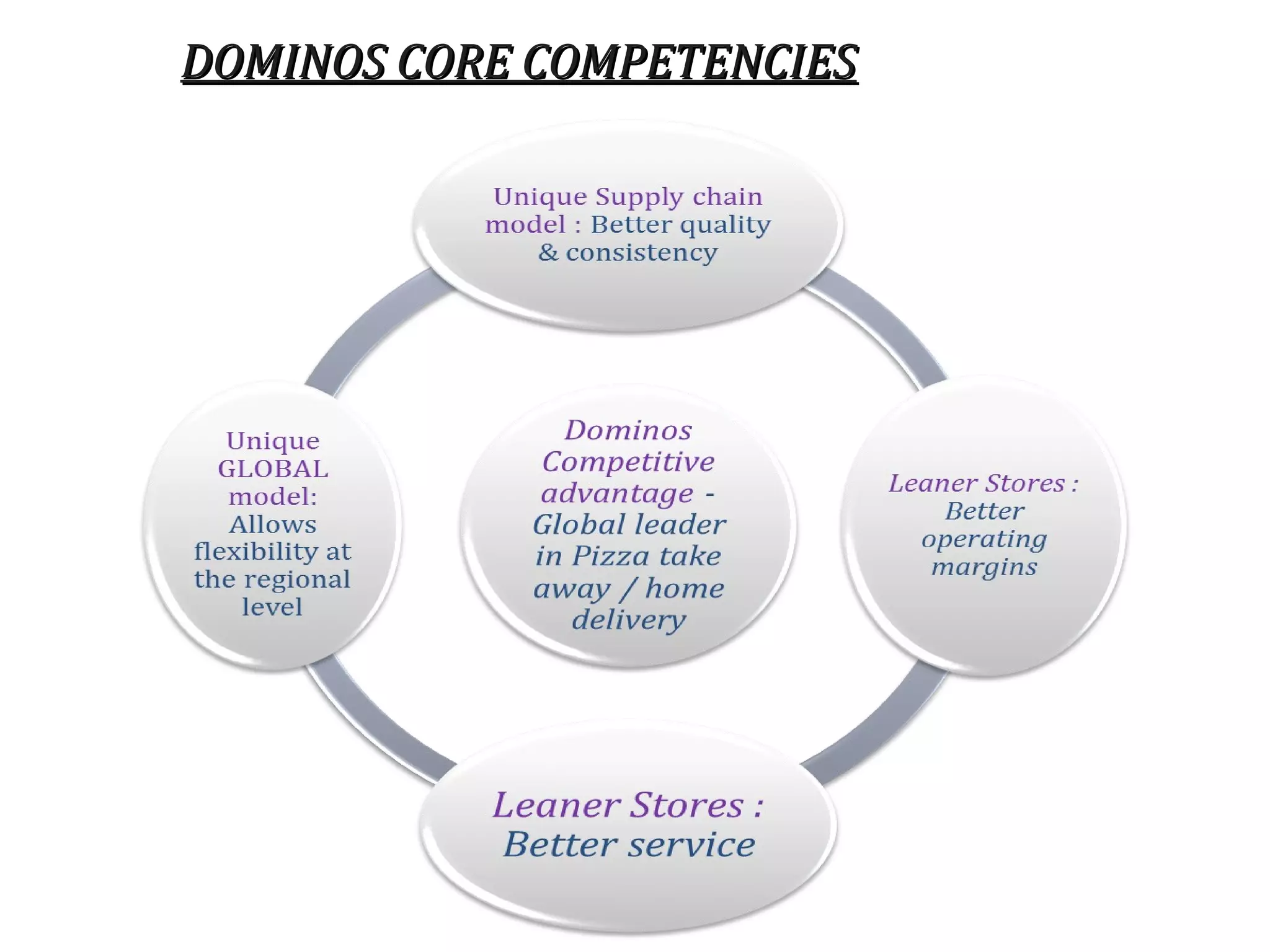 Dominos Business Model by Ninad Nigam | PPT