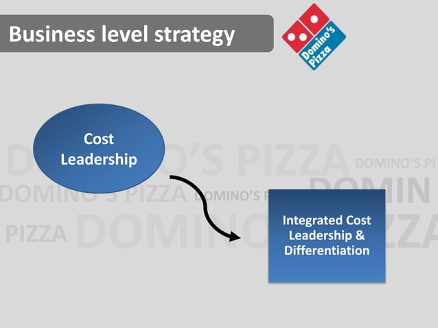 Domino s Pizza: A case study on organizational evolution | PPTX